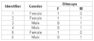 SURENDRA PULAGAM: Oracle 10G ( Create Bitmap Index )