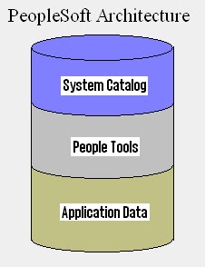 SURENDRA PULAGAM: PeopleSoft EPM Warehouse