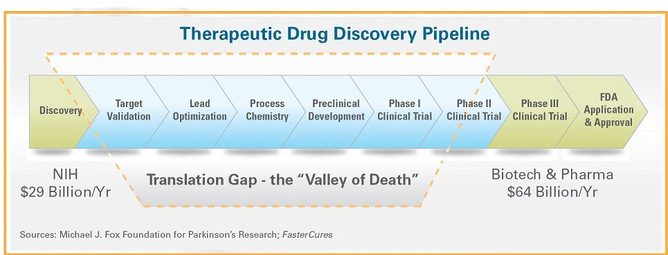 FasterCures Blog: Bridging the Valley of Death: Improving the Federal ...