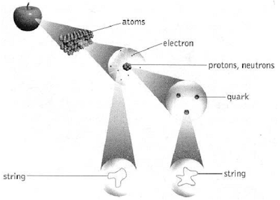 The impossible says i'm possible: STRING THEORY