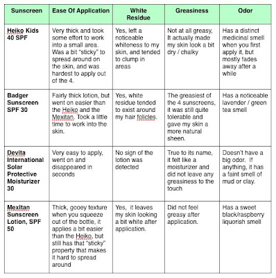 Green My Spoon: Sunscreen Review (Part 2): Putting 4 EWG Recommended ...