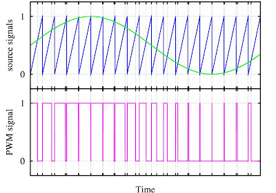 PWM: หลักการสร้างสัญญาณ PWM