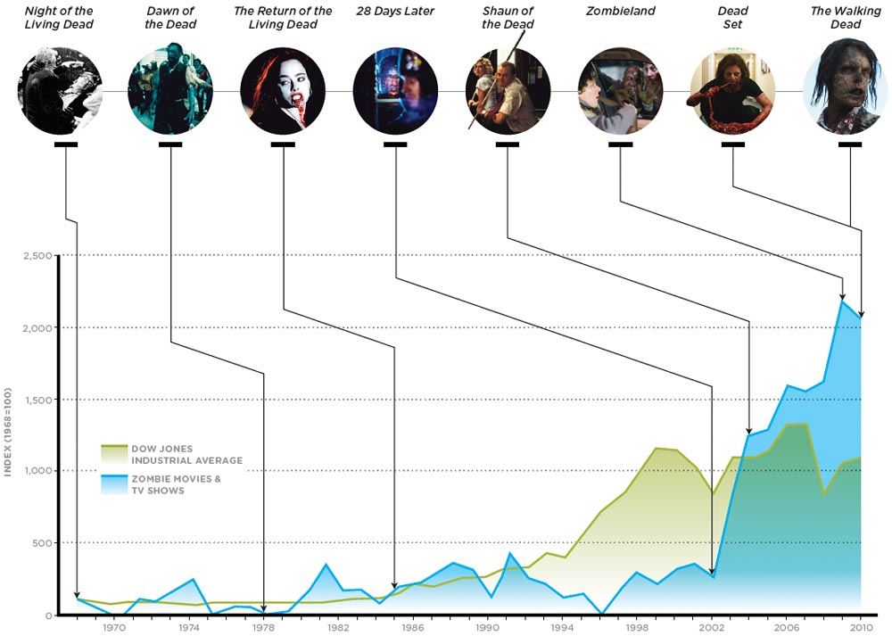 Talk Stephen King: Chart Of The Zombies