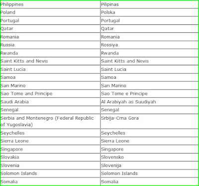 Sky Has No Limits...! So Do I....!: Know local names of your Country..!!