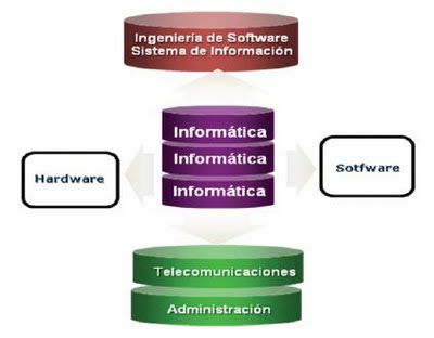 COMPUTACION E INFORMATICA: Definicion de informatica
