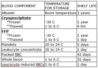 Surgery Mcqs Postgraduation preparation: 72 - Blood components used for ...