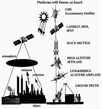 SENSING: What Is Remote Sensing Platform