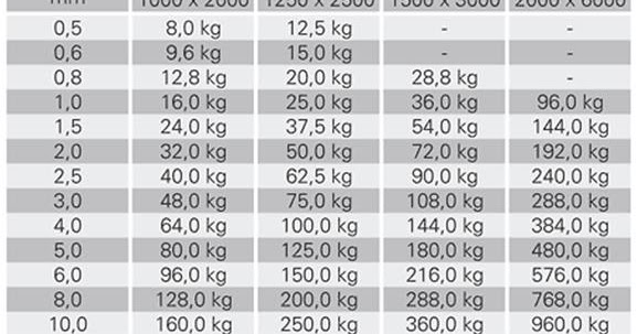 Stal nierdzewna - poradnik zaopatrzeniowca.: Wagi arkuszy blachy ze ...