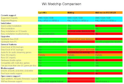 El Informativo.net: ¿Cuál es el mejor modchip de Wii?