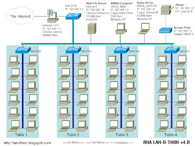Inside LAN-O-THON, a LAN Party at USF: Network Diagram