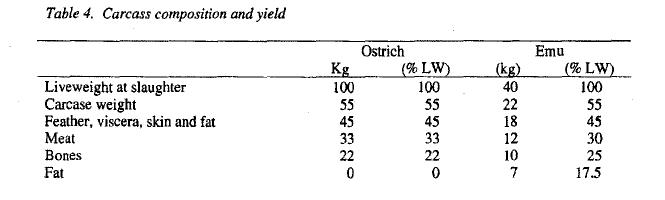 Emu Farming Guide: Emu Meat - Some Commercial Aspects