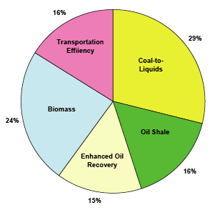 BIOconversion Blog: Multi-prong approach enhances energy security