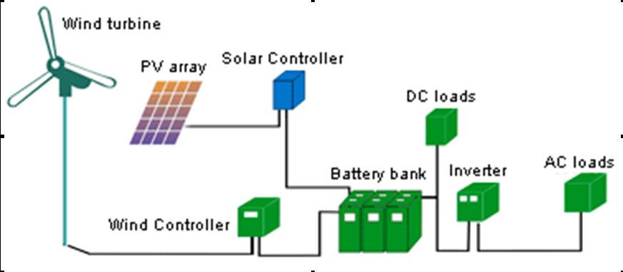 NewEnergyNews: WIND-SOLAR HYBRIDS IN INDIA
