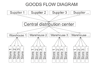 MY FIRST WAREHOUSE: Goods flow direction