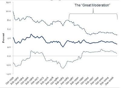 Macro Musings Blog: Did the "Great Moderation" Contribute to the ...