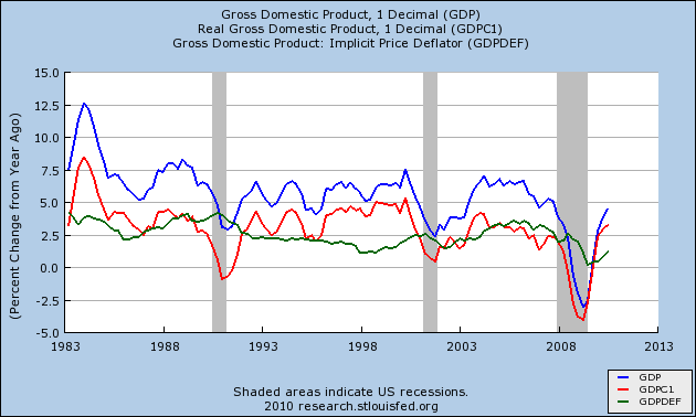 Economist's View: The Case for Nominal GDP Targeting