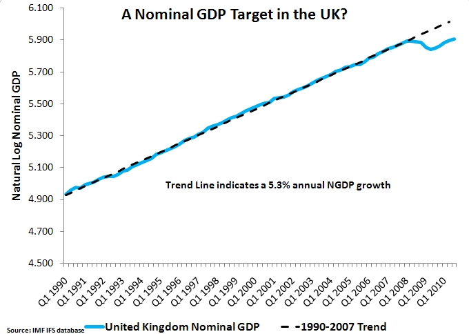 Macro Musings Blog: Is the UK Secretly Targeting NGDP?