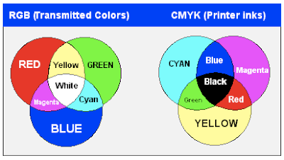 Foundations of Color Photography: RGB vs. CMYK