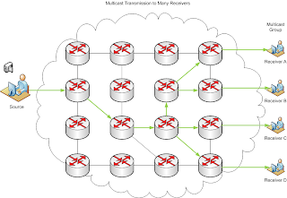 Welcome to official blog of LAN / WAN Professional.: IP Multicast ...