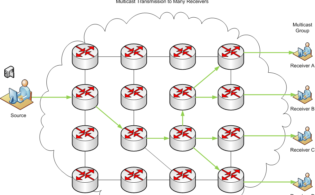 Welcome To Official Blog Of Lan Wan Professional Ip Multicast Technology Overview