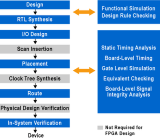 VLSI Technology: ASIC Design Flow - Digital Design & Analog Design