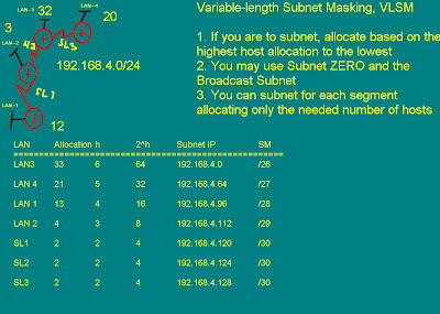 switchport Security: IPv6 Address Assignment and Subnetting!!! (Part 1)