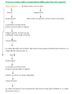 Os Biologuistas - Blogue de Biologia e Geologia 11: [RESUMO] Magma ...