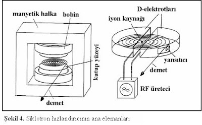 Parçacık Fiziği: SİKLOTRON