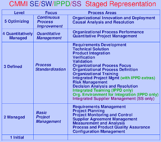 CMMI Framework for Software Development: Capability Levels/Maturity ...