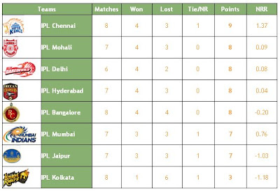 Collage Masti: IPL Points Table | IPL 2009 Points Table | DLF IPL Points