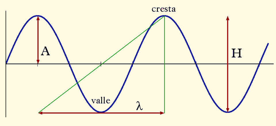 ¿Que Onda Con Las Ondas?: ¿CUÁLES SON LOS PARÁMETROS QUE FORMAN LA ...