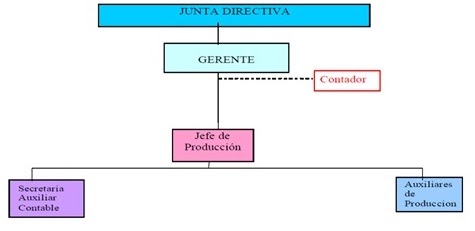 Cultura organizacional de una empresa de ropa – Assistente administrativo