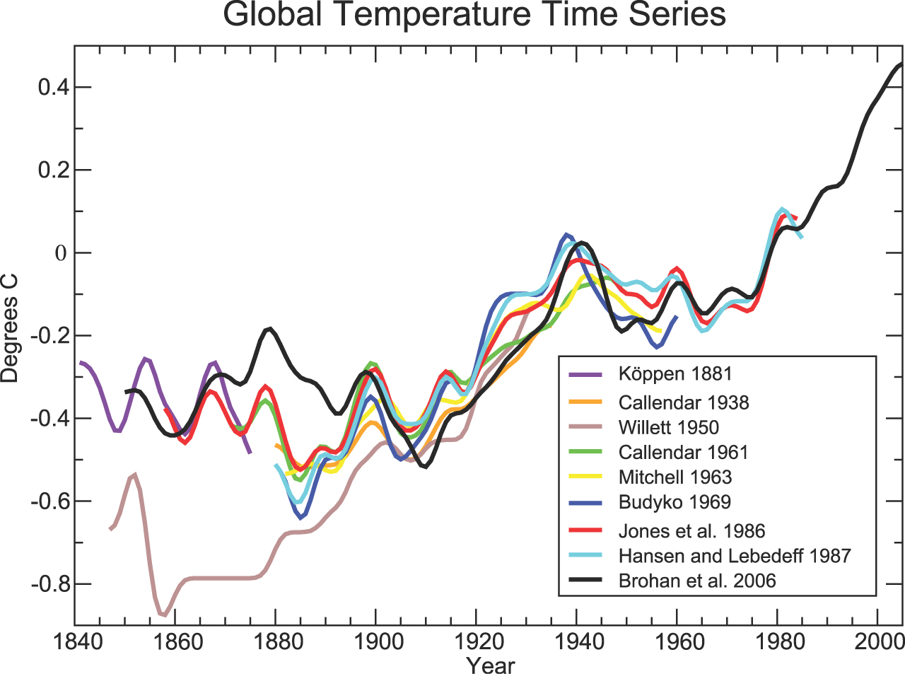 Climate Change: Welcome to the Inferno: Basic Graph #1