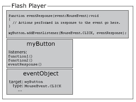 Animación & Diversion: Trabajo con Objetos (Action Script 3.0)
