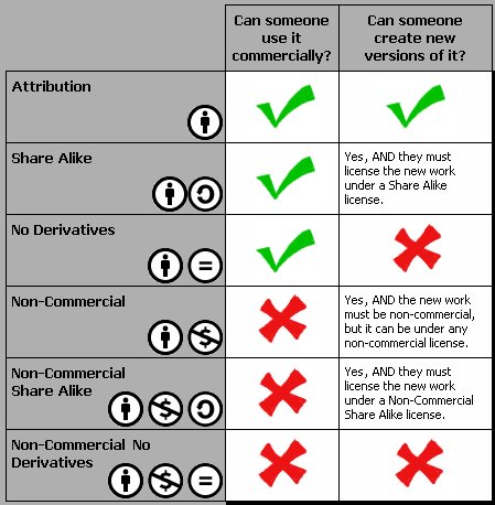 CIT 2010: Creative Commons licenses