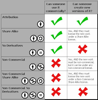 CIT 2010: Creative Commons licenses