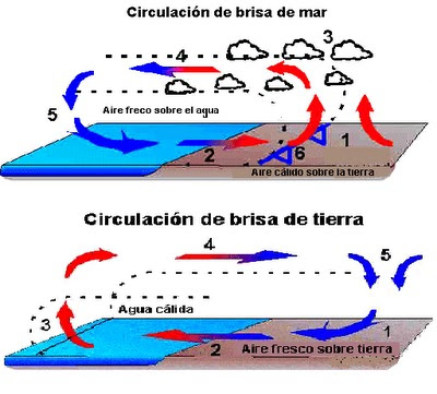 Recursos Didácticos de Ciencias Sociales: Términos del clima Tema 2