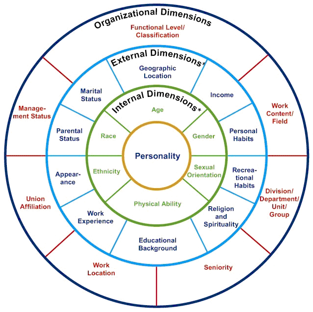 Organizacion y Cultura: Managing Diversity