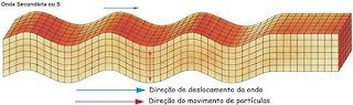 *: Tipos de ondas sísmicas