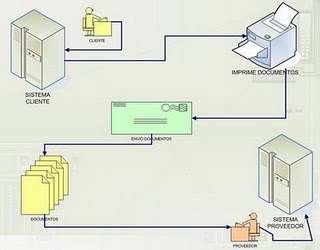 Procesamiento electronico de datos: EDI (Intercambio Electronico de Datos)