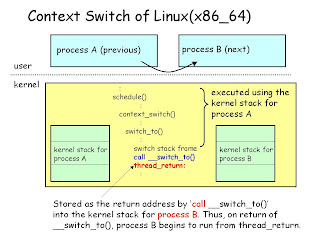 The Silver Spoon is Cast: Linux Context Switch