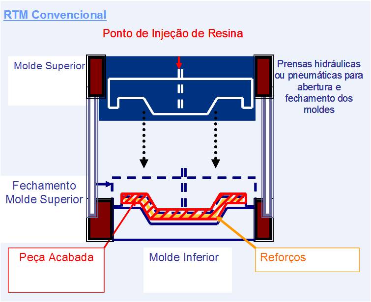 Compósitos (PRFV): RTM e RTM LIGHT