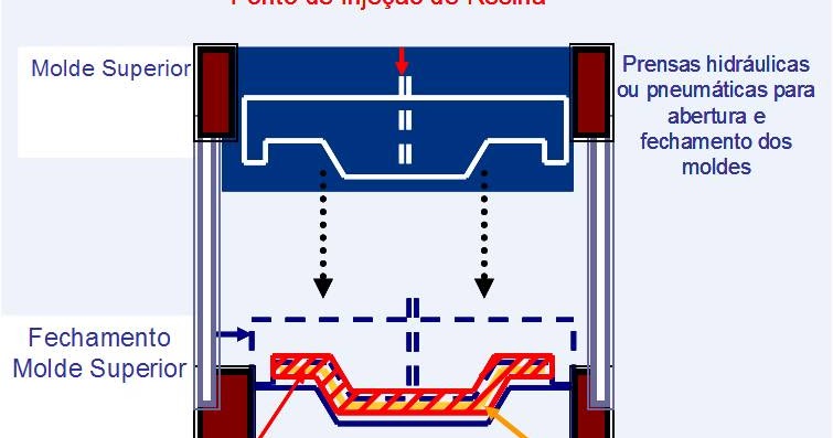 Compósitos (PRFV): RTM e RTM LIGHT