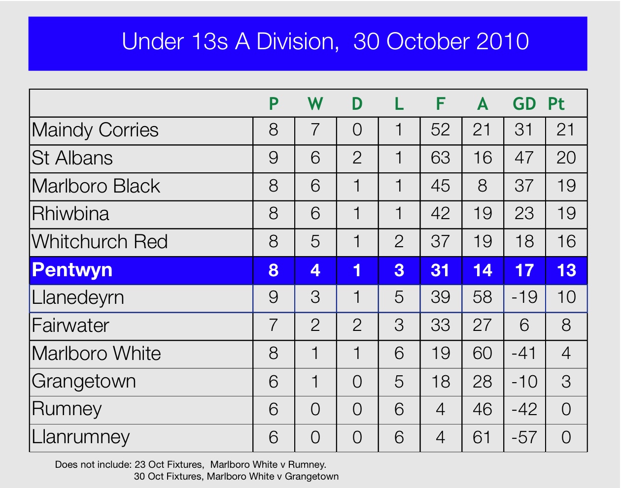 Pentwyn Dynamos Under 16s 2013/14: 2010