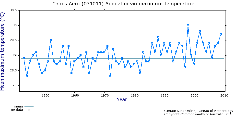 A Look at the Australian Climate Network: Cairns - Making Numbers Work ...