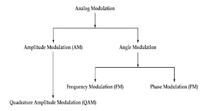 Engineering Tutorials: Types of Analog Modulation