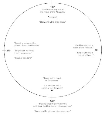 Zen Mirror: The Five Levels of Mind