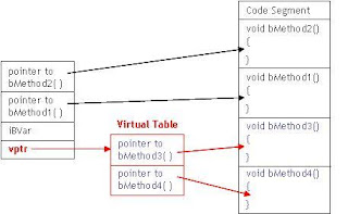 My C++ Experience: MEMORY LAYOUT FOR VIRTUAL FUNCTIONS
