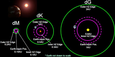Alien Realities: Orange Dwarf Stars and Life - Common?