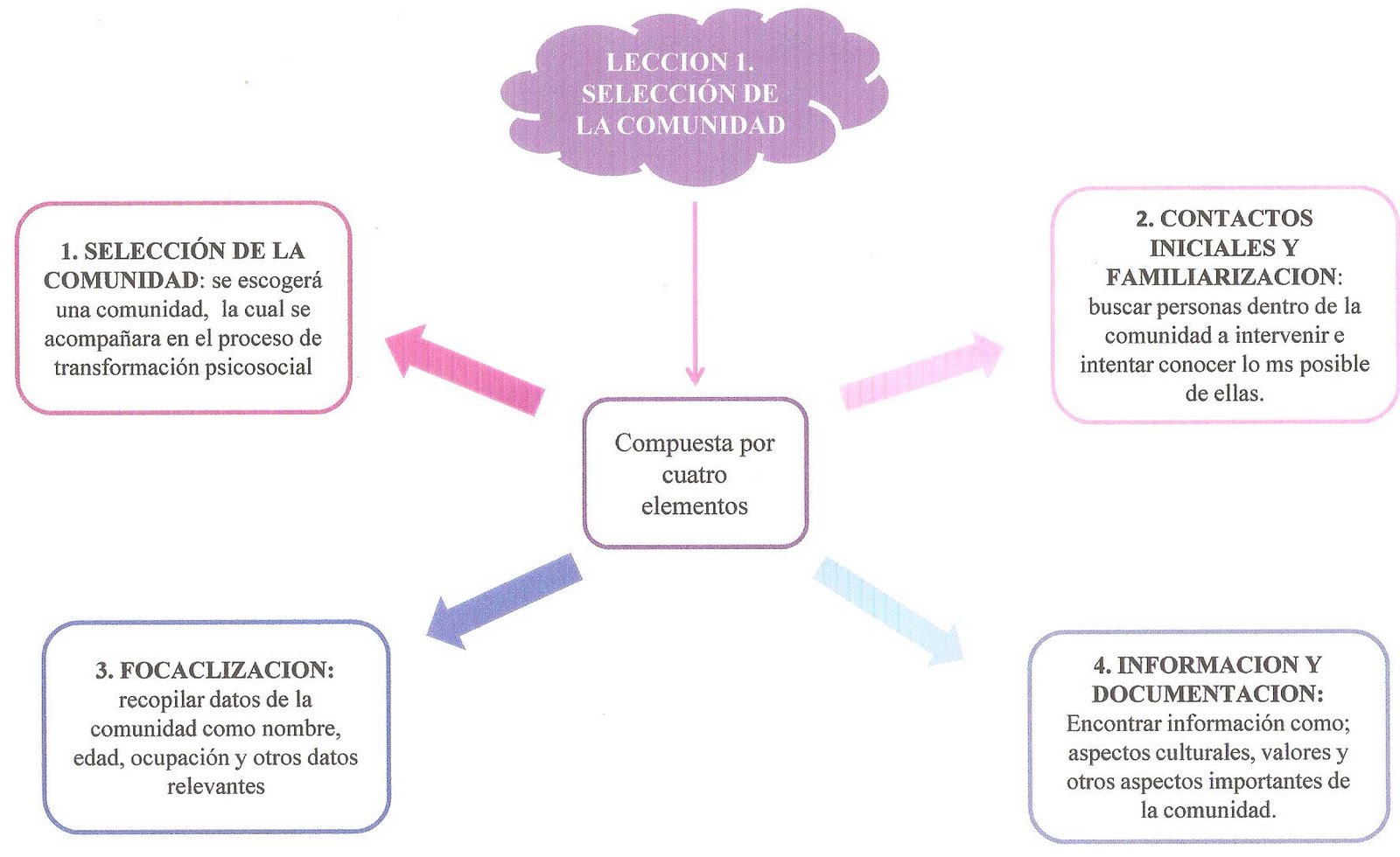 LECCION 1: SELECCION DE LA COMUNIDAD: MAPA CONCEPTUAL
